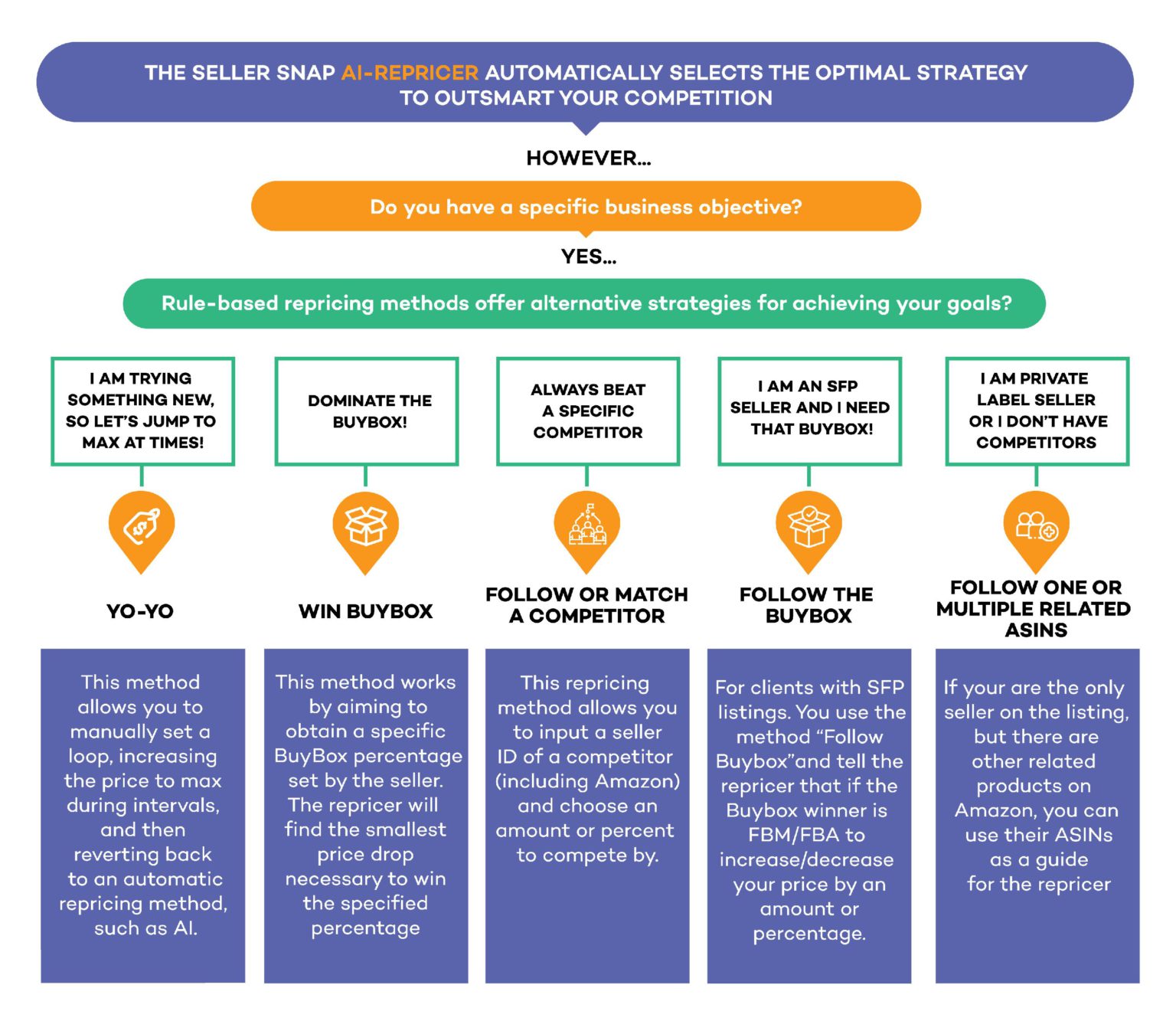 Pricing and Different Amazon Pricing Strategies | Pricing Your Products