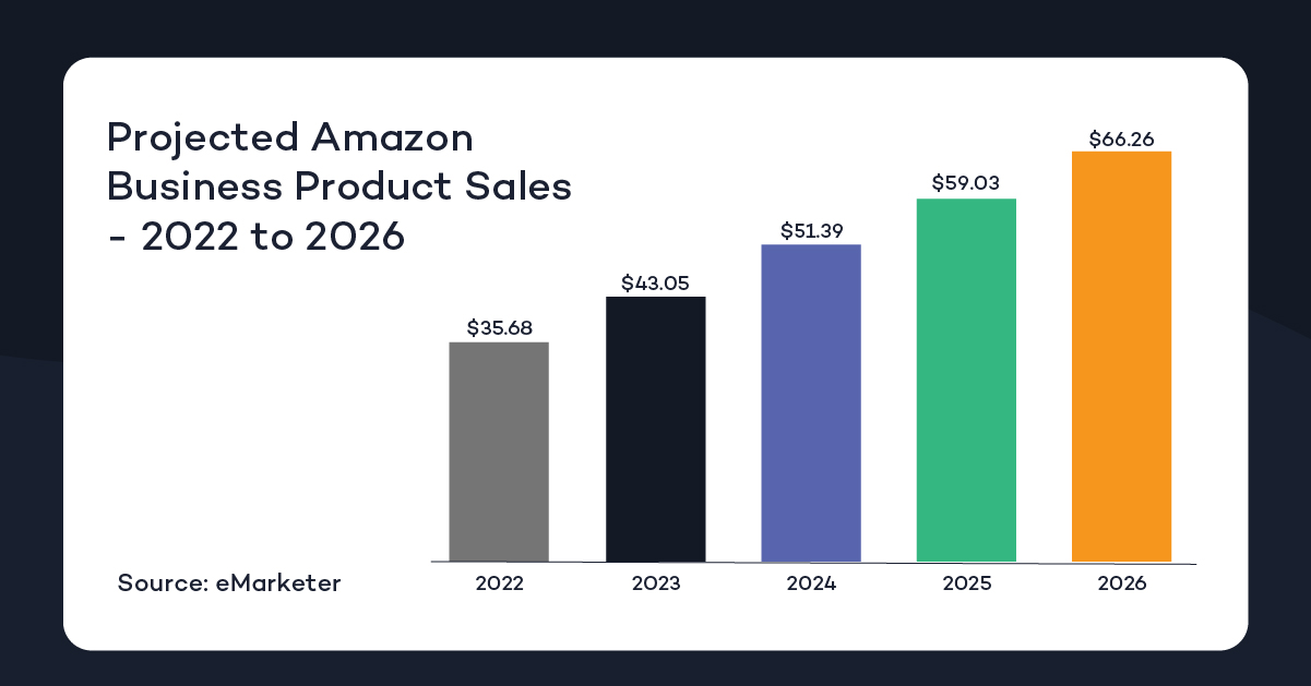 Amazon Business Innovations and Insights, Harnessing The Power of AI ...